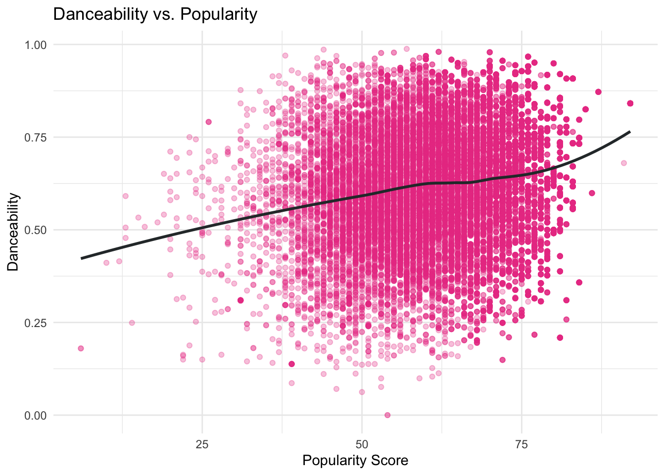 MP03: Spotify Song Analytics