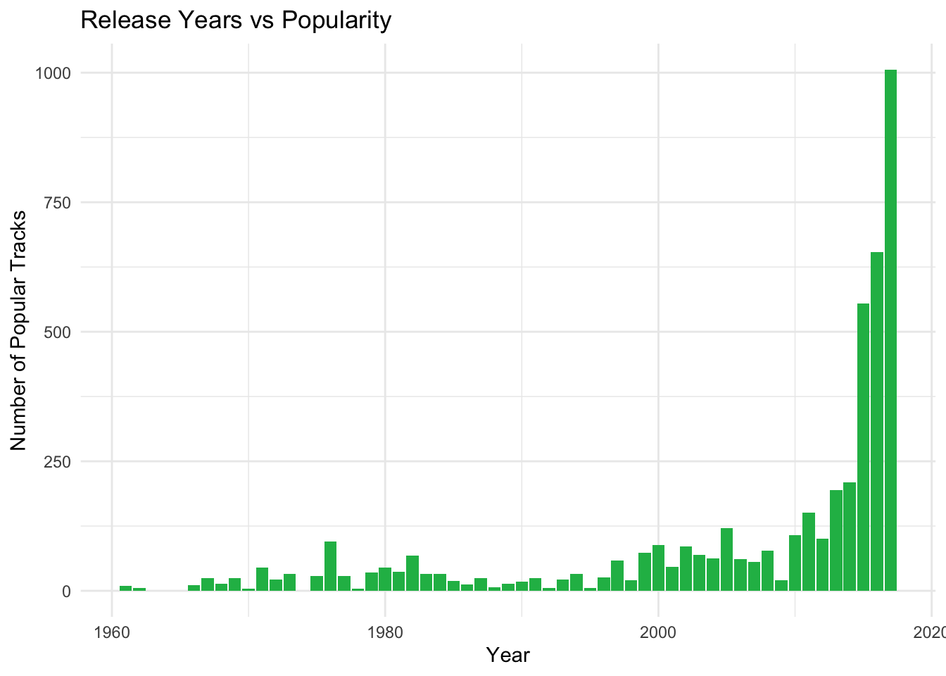 MP03: Spotify Song Analytics
