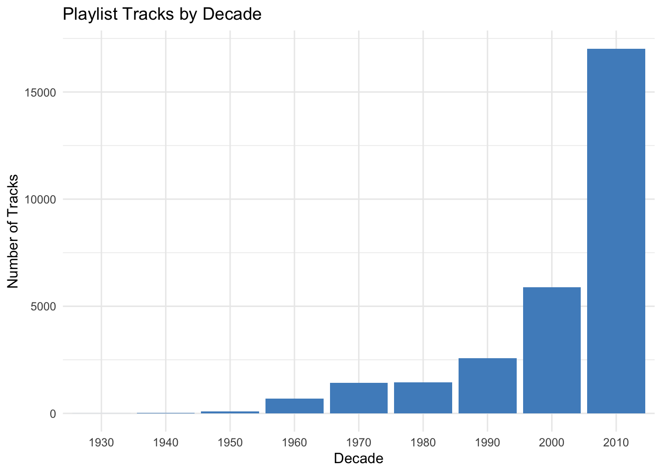 MP03: Spotify Song Analytics